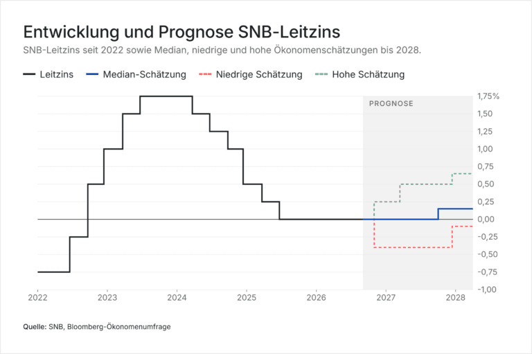 SNB-Leitzins bei 0%: Was den Immobilienmarkt jetzt bewegt
